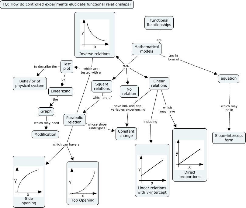 2 Functional relationships - Skeleton cmap - How do controlled experiments elucidate functional ...